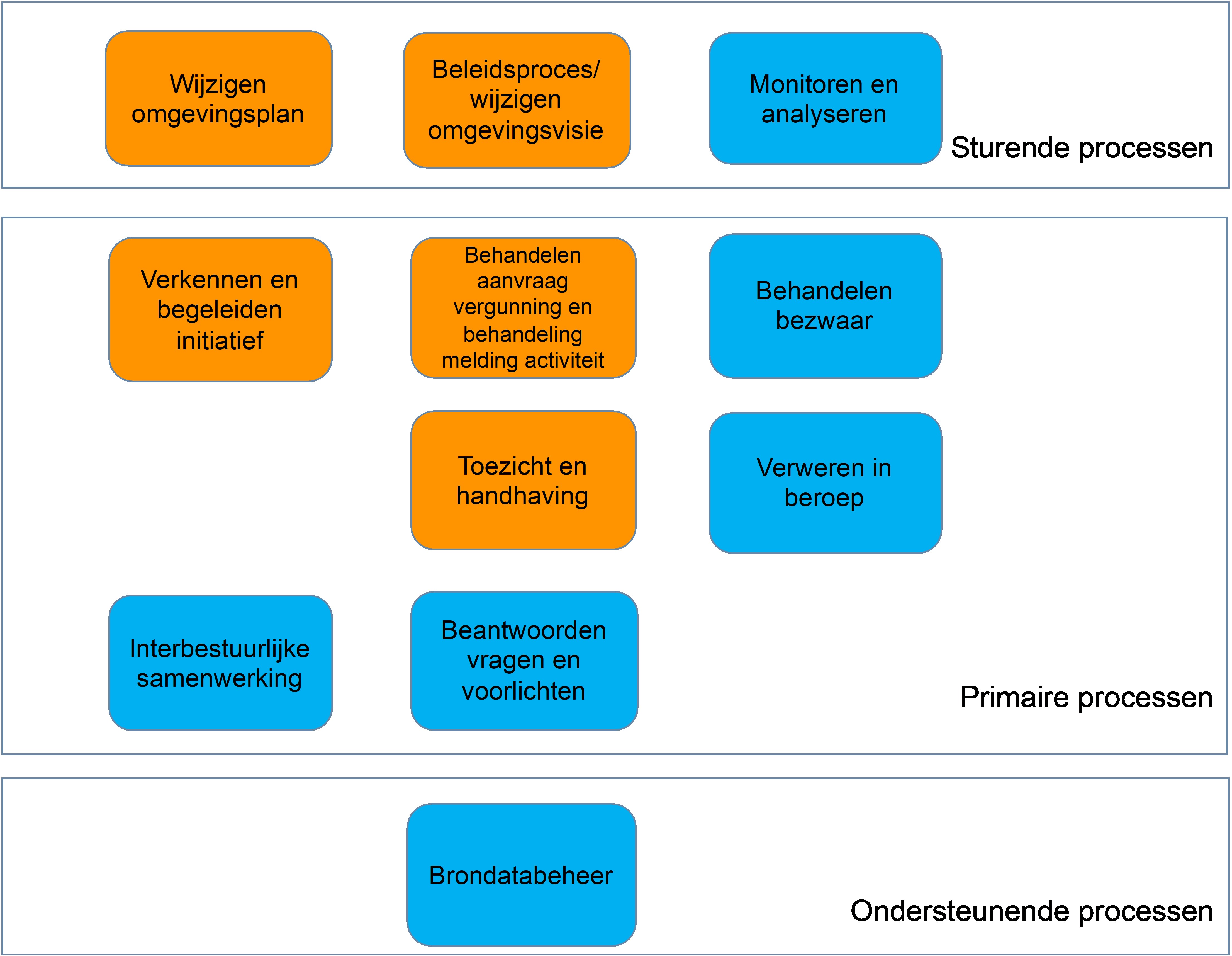 Processpecialisten - Home